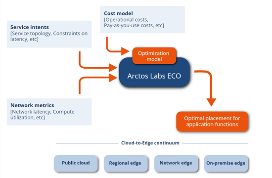 ECO Solution - Arctos Labs - optimization for edge computing - Arctos Labs - optimization for ...